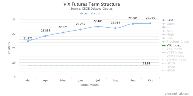 VIX Futures Contango - Theta Trend